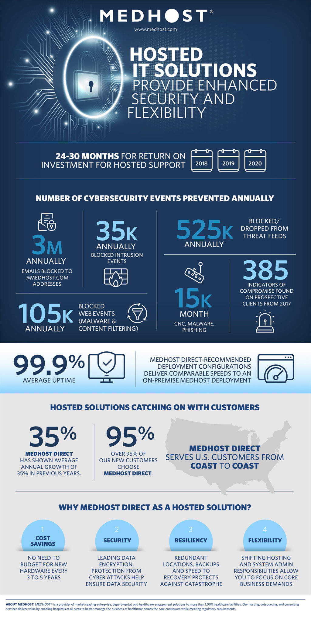 Hosted IT Solutions: Security and Flexibility - Infographic | MEDHOST