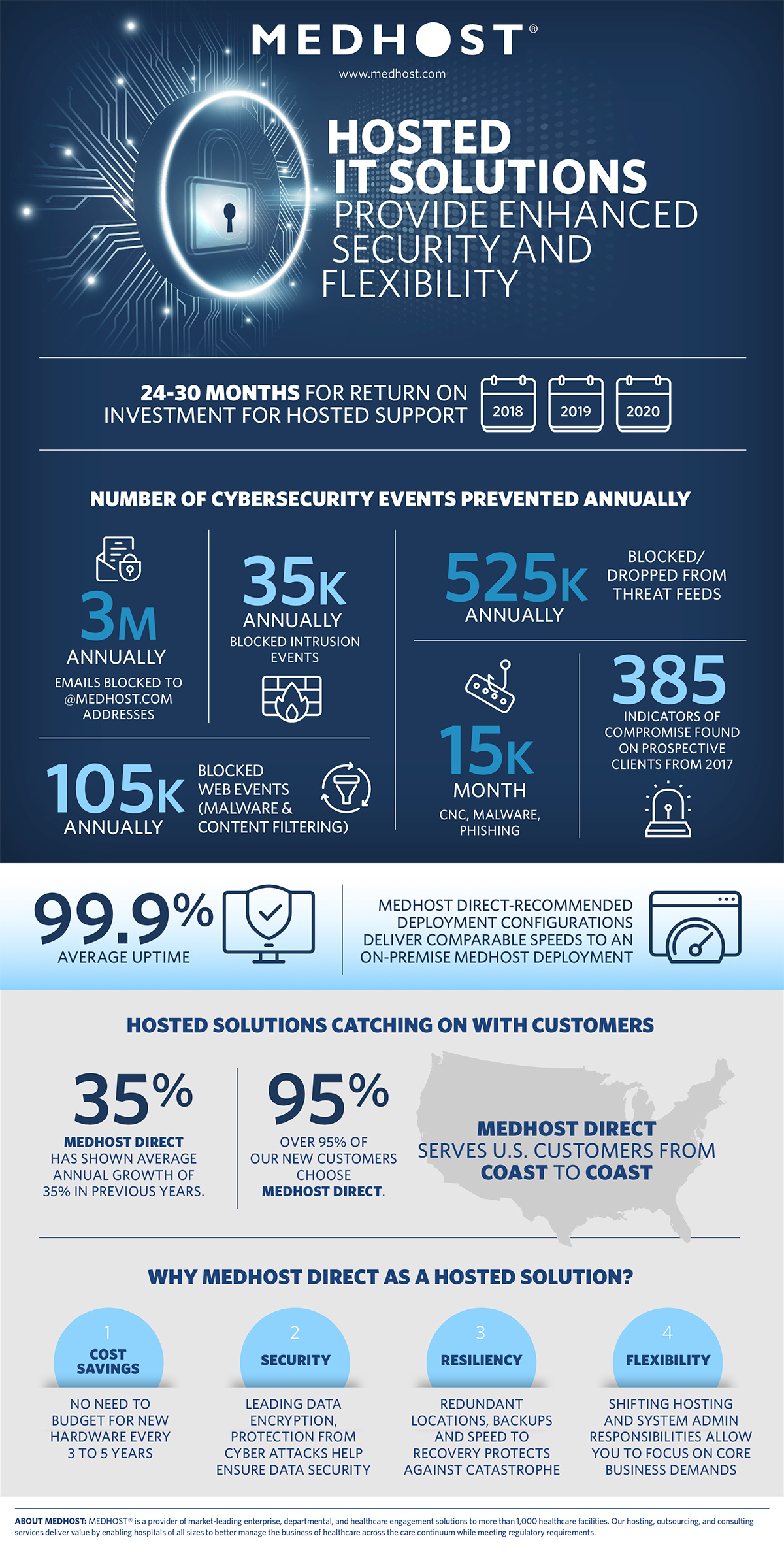 Hosted IT Solutions: Security and Flexibility - Infographic | MEDHOST