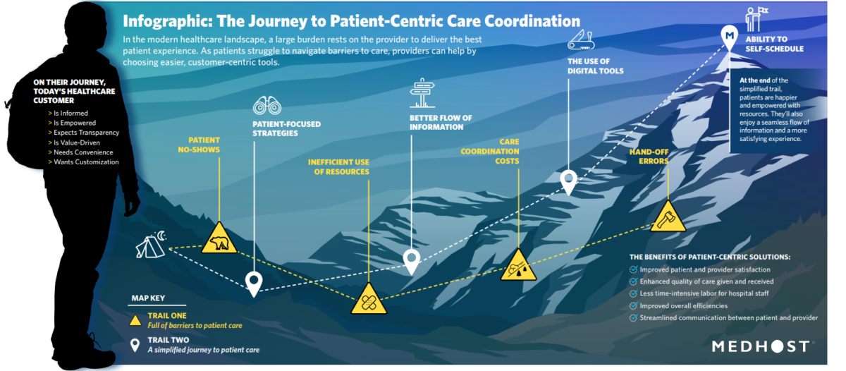 Infographic:The Journey to Patient-Centric Care Coordination | MEDHOST