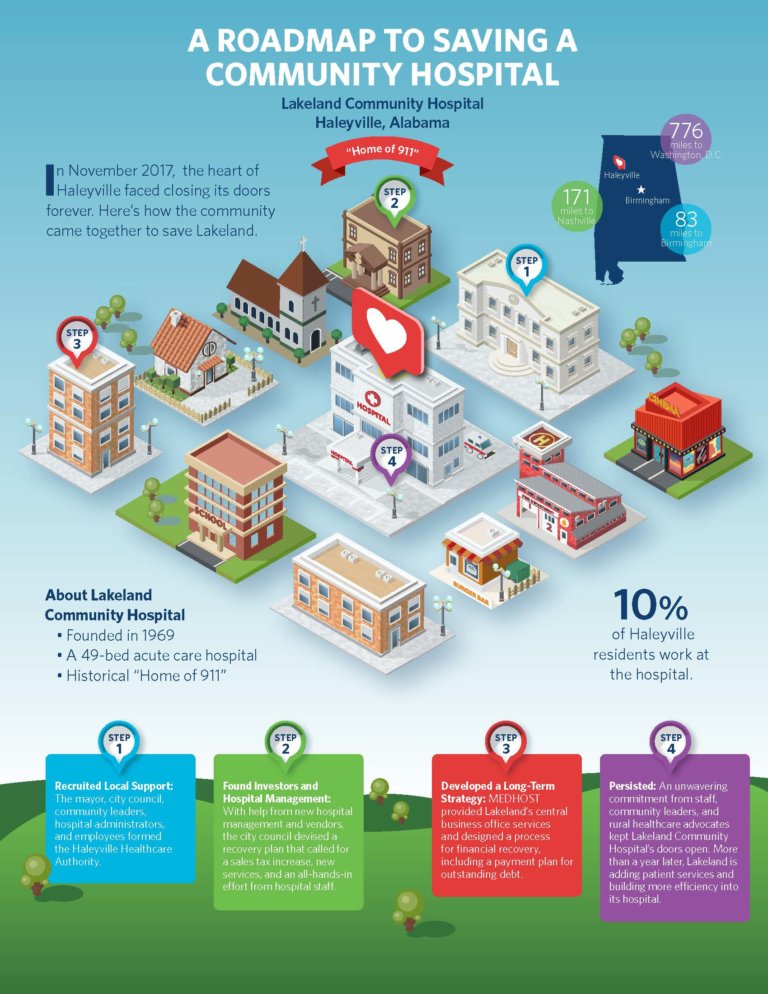 Infographic: A Roadmap to Saving a Community Hospital | MEDHOST