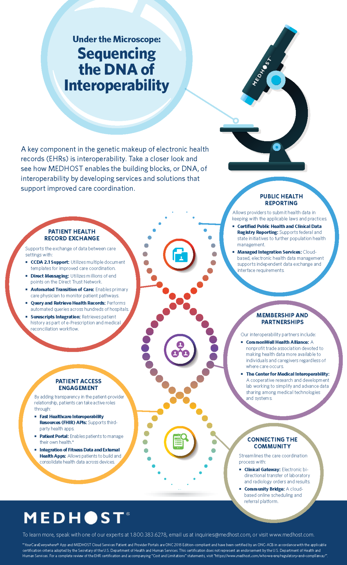 Infographic: Sequencing the DNA of Interoperability | MEDHOST