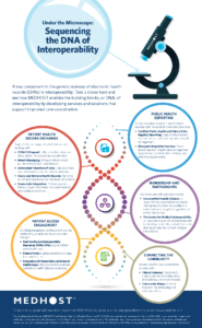 Infographic: Sequencing the DNA of Interoperability | MEDHOST