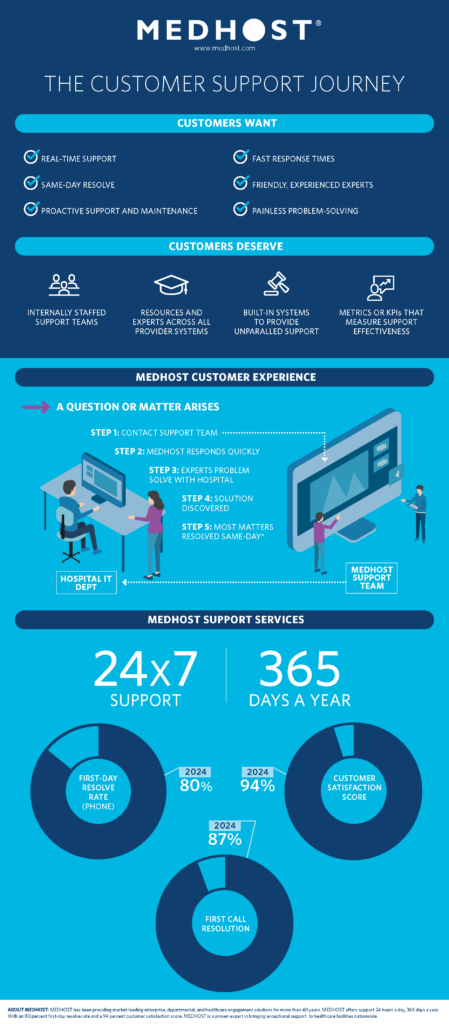 Infographic: A Journey Into Hospital HIT Support | MEDHOST