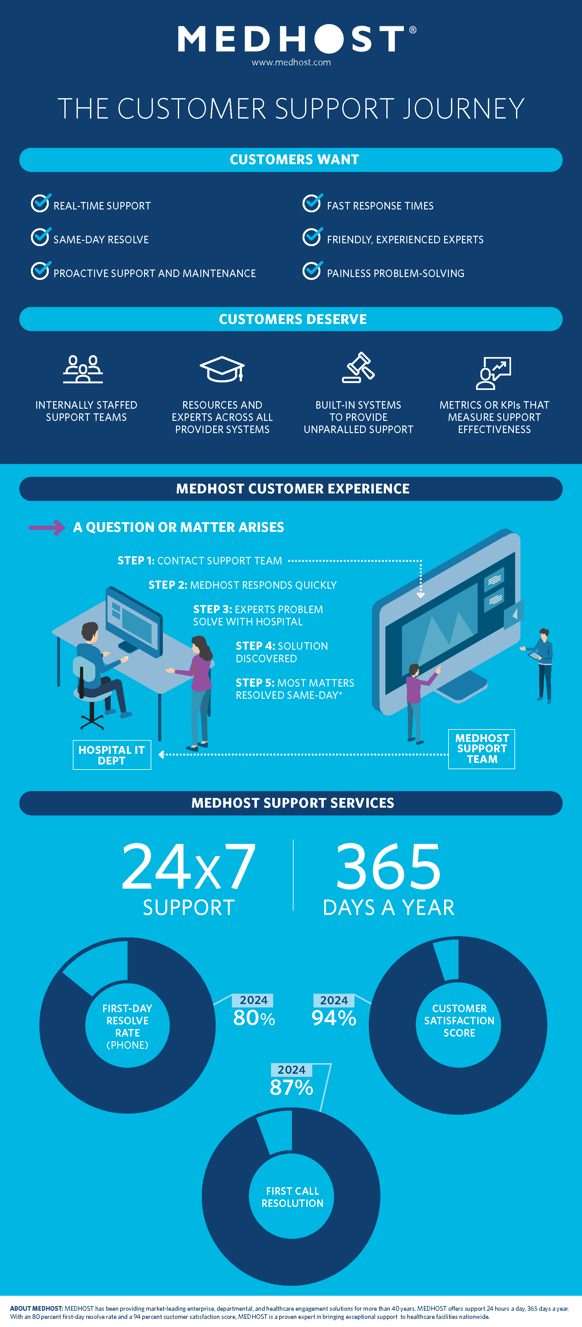 Infographic: A Journey Into Hospital HIT Support | MEDHOST