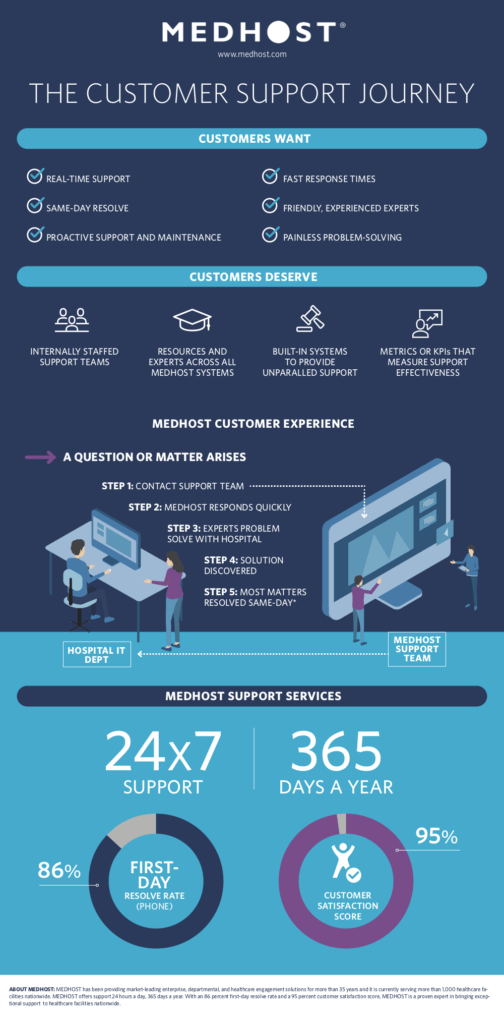 Infographic: A Journey Into Hospital HIT Support | MEDHOST