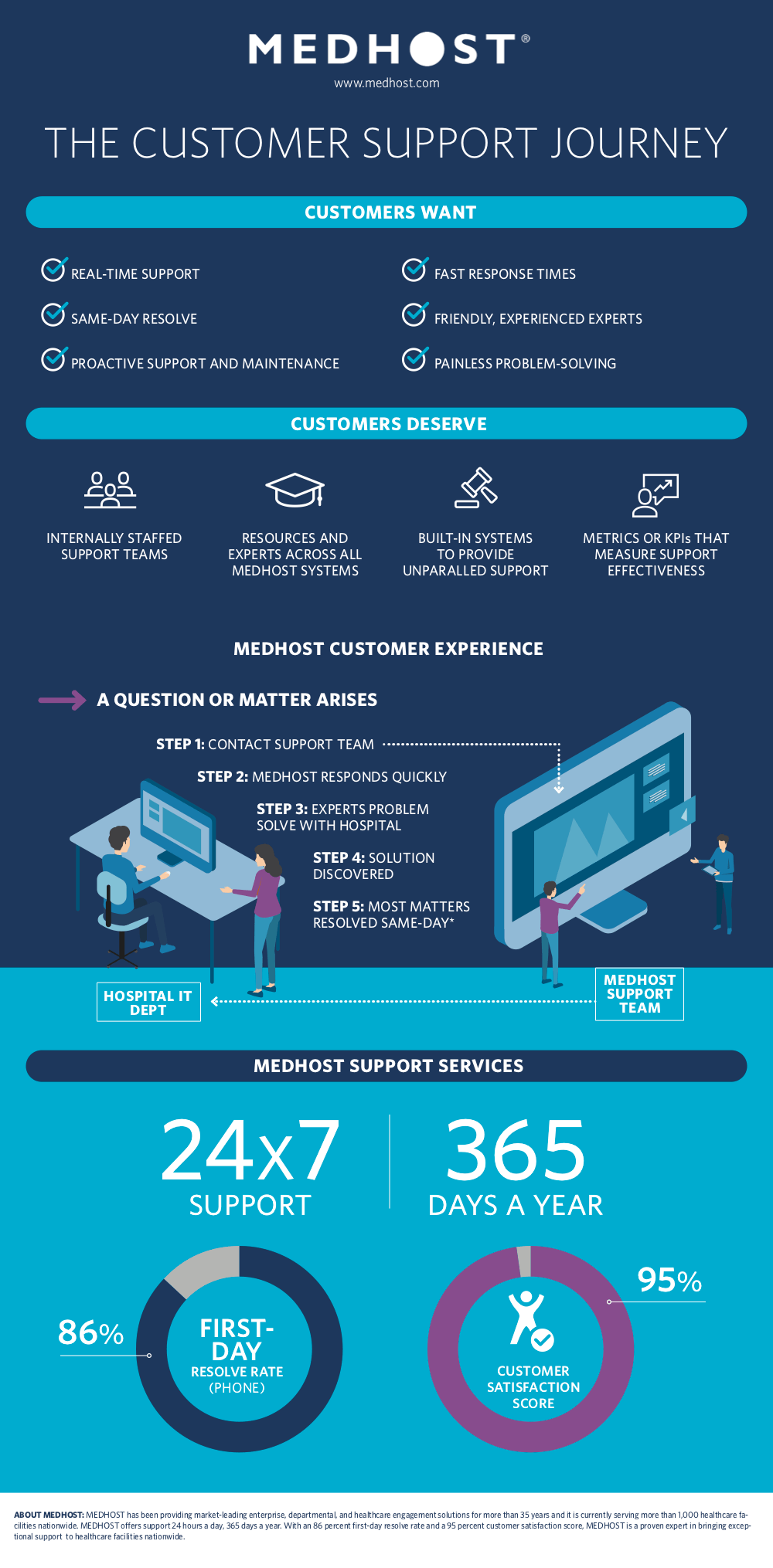 Infographic: A Journey Into Hospital HIT Support | MEDHOST