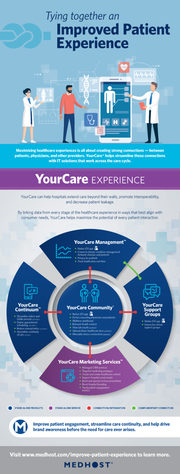 Infographic: Tying together an Improved Patient Experience | MEDHOST