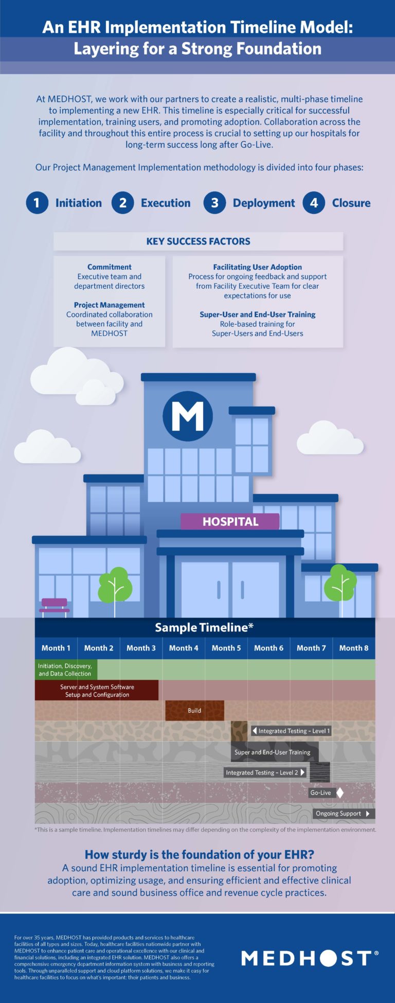An EHR Implementation Timeline Model: Layering for a Strong Foundation