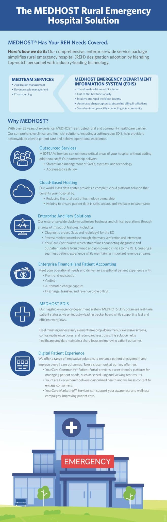 Infographic: MEDHOST Rural Emergency Hospital Solution - MEDHOST